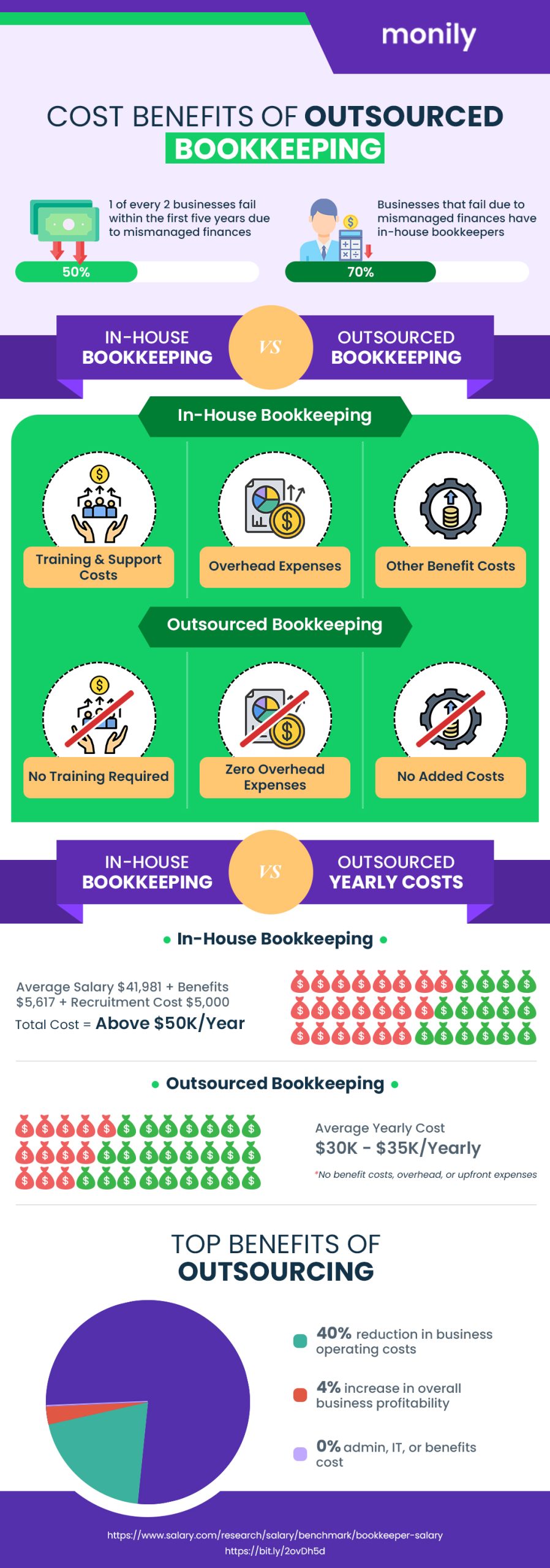 How Does Outsourced Bookkeeping At Monily Work?